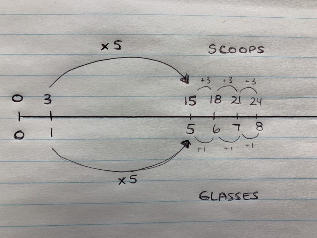 Hot Chocolate | 6-Day Problem Based Math Unit | Explore Ratios and ...