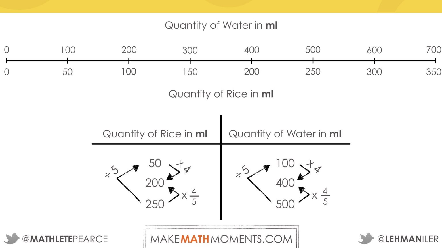 Rice Ratios | Proportions, Ratios and Rates Real World Math Unit