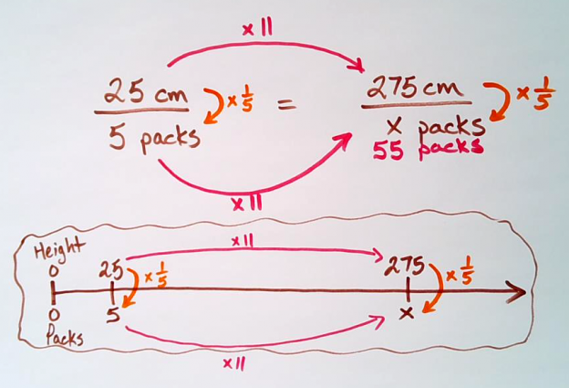 Stacking Paper [Day 1] | Solving Proportional Relationships 3 Act Math Task