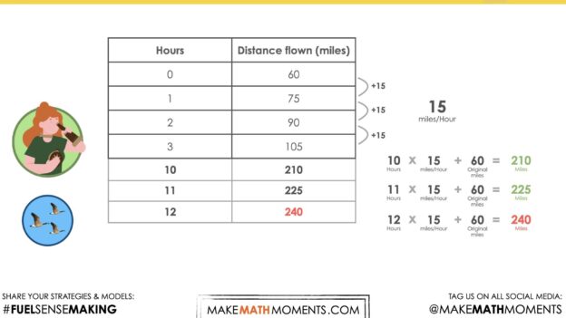 Bird Migration | Growing Linear Patterning Real World Math Lessons