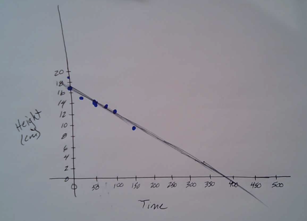 Candle Burning | 3 Act Math Task Style Scatter Plots & Linear ...