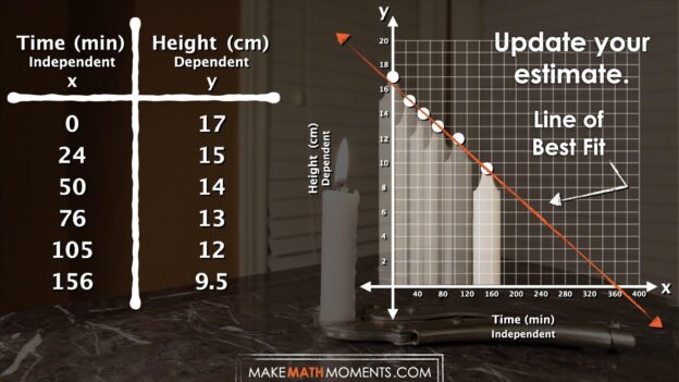 Candle Burning | 3 Act Math Task Style Scatter Plots & Linear ...