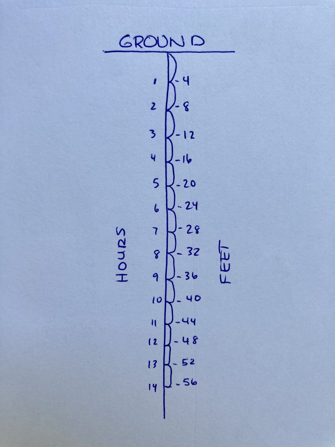 Just Keep Digging | Multiplying and dividing integers | 3 Act Math