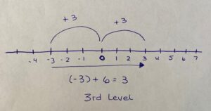 Going Up? | Adding and Subtracting Integers 3 Act Math Tasks & Practice