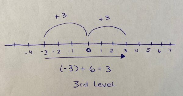 Going Up? | Adding and Subtracting Integers 3 Act Math Tasks & Practice