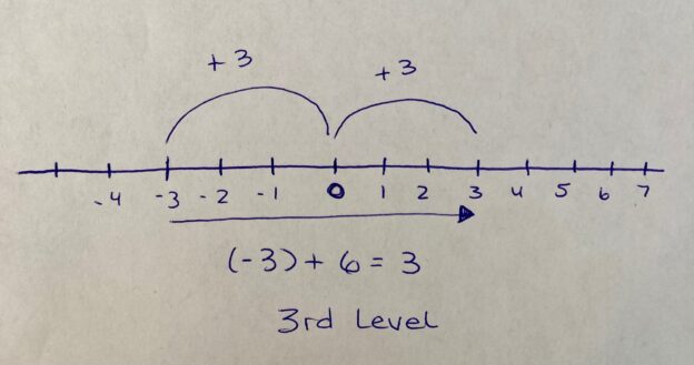Going Up? | Adding and Subtracting Integers 3 Act Math Tasks & Practice