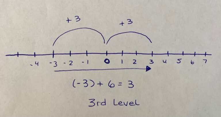 Going Up? | Adding and Subtracting Integers 3 Act Math Tasks & Practice
